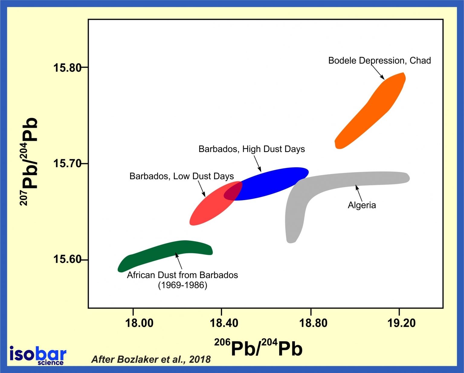 Lead Isotopes Geochemistry | Isobar Science