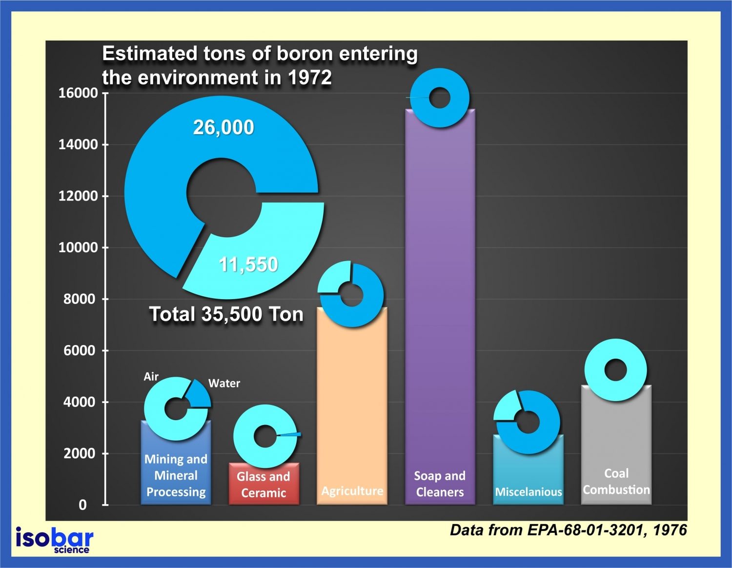 Boron Released 1972 | Isobar Science
