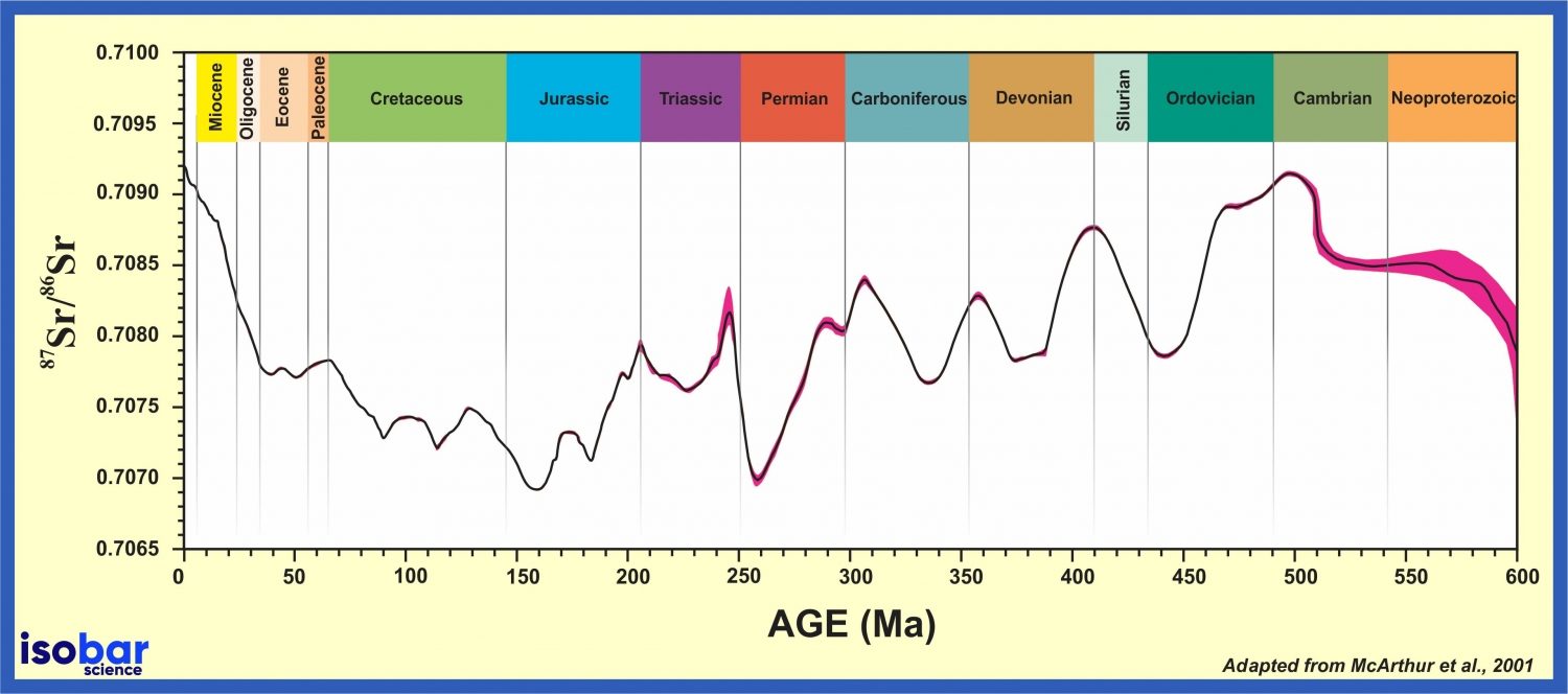 Strontium Isotopes Geochemistry Overview | Isobar Science