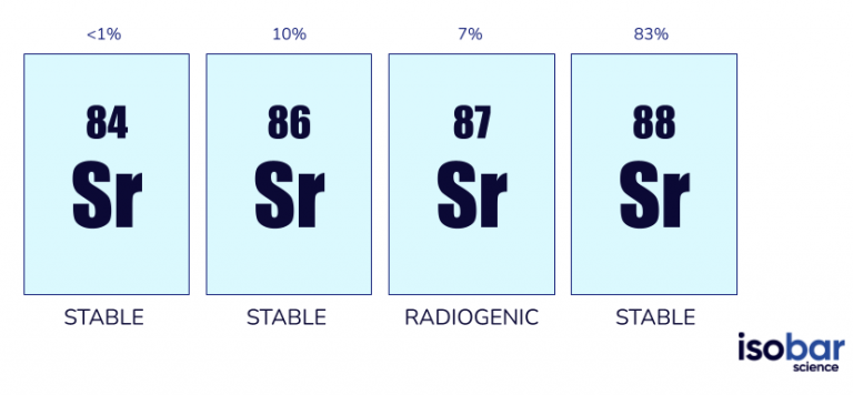 Strontium Isotopes Geochemistry Overview | Isobar Science