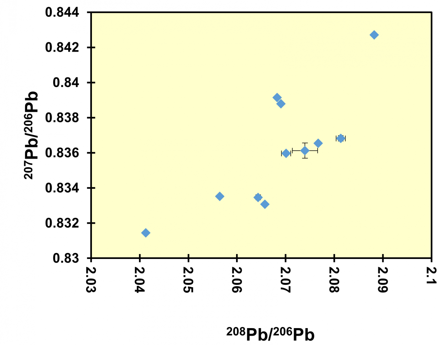 Stable isotopes of lead, Pb Methodology | Isobar Science