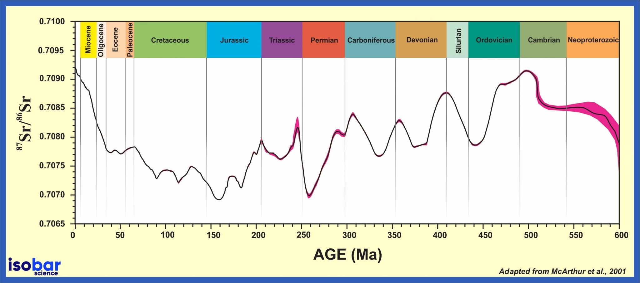 Strontium-Strontium Dating | Isobar Science